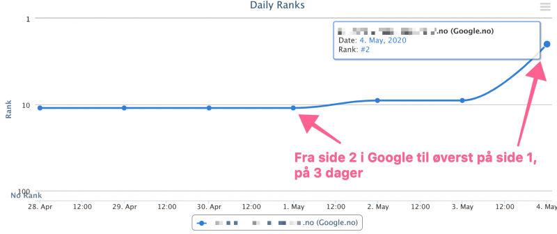SEO resultat vi liker: Fra side 2 til øverst på side 1 | Responspartner